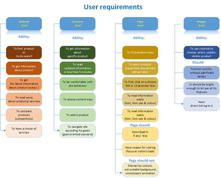 M Weitz | Portfolio | UX | B2C prototyping